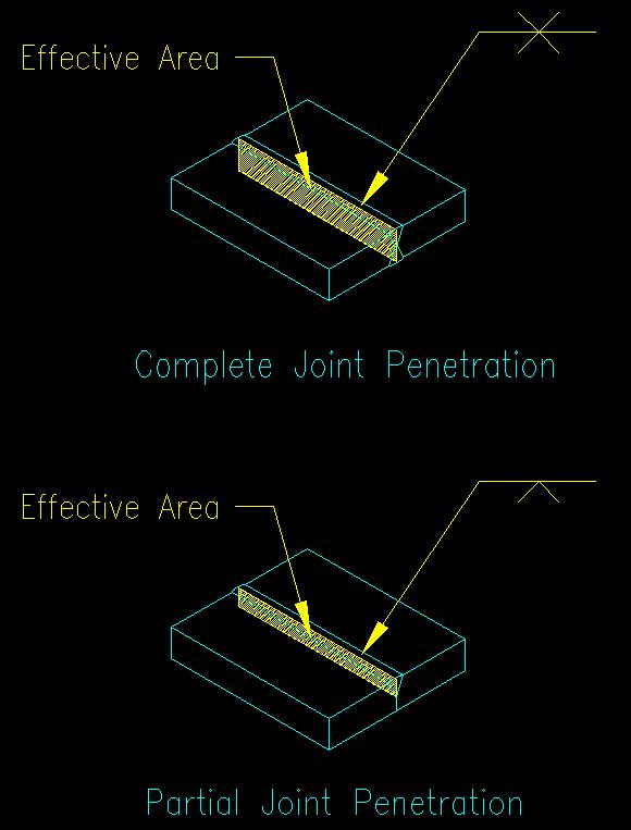 Effective Area Size